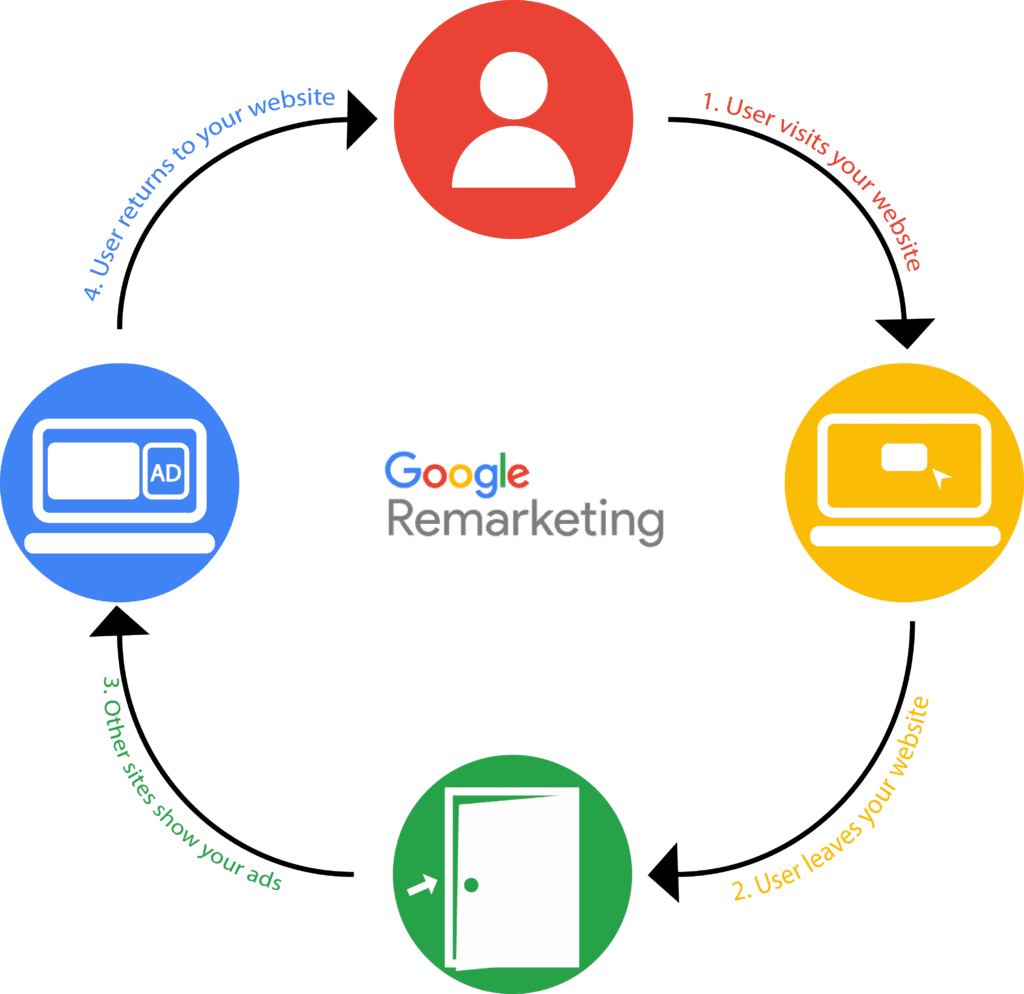Google Remarketing Services - iClick Media Singapore